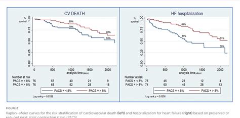 Figure 1 From The Loss Of Left Atrial Contractile Function Predicts A Worse Outcome In Hfref