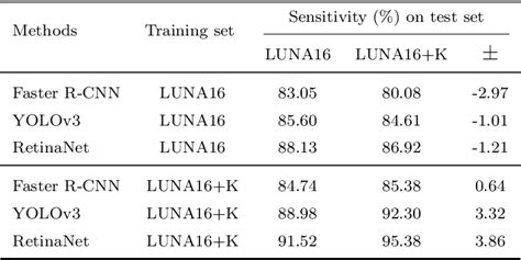 Table 1 From A Data Centric Deep Learning Method For Pulmonary Nodule Detection Semantic Scholar