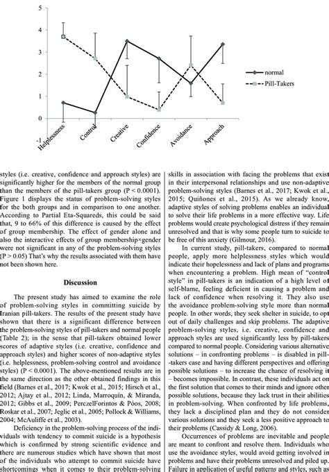 The Status Of Problem Solving Styles For The Both Groups Two Groups Of