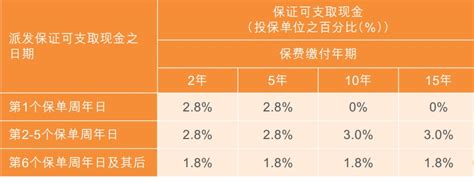 富通保险 福致128寿险计划自制终身年终奖金 香港储蓄分红保险专业评测 深圳市丰岩凯益财富管理有限公司