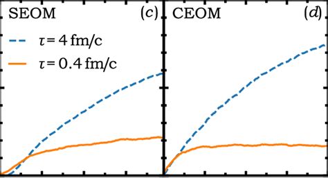 Time Evolution Of The Reduced Electric Quadrupole Moment Under