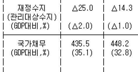 2012년 재정수지·국가채무 변동내역