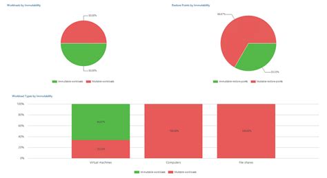 Get Ready Enhanced Immutability Monitoring In Veeam ONE V12 Veeam Community Resource Hub