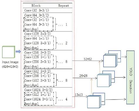 Real Time Vehicle Detection For Traffic Monitoring A Deep Learning