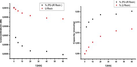 Hgii Concentration In Solution Depending On Time Left And Hgii