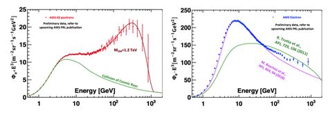 Left The Ams Positron Spectrum Is In Good Agreement With A Dark Download Scientific Diagram