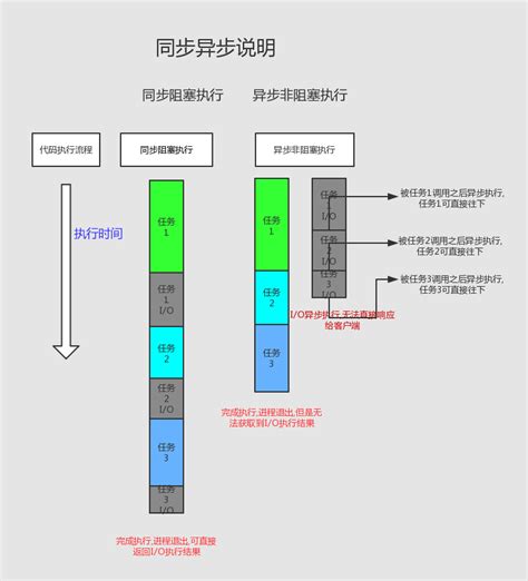 同步