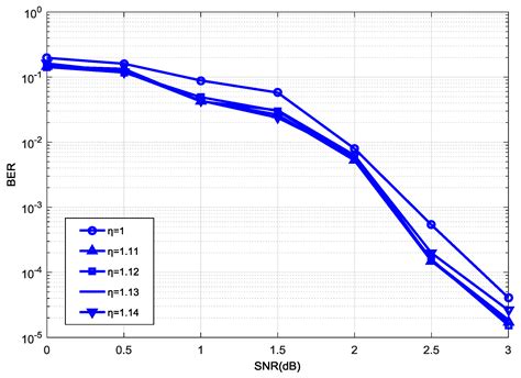 Turbo Decoder Design Based On An Lut Normalized Log Map Algorithm