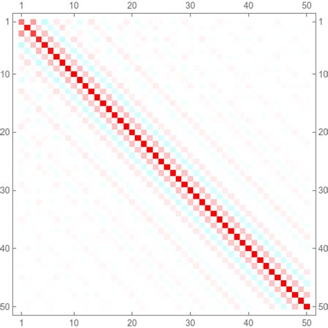 Plotting How To Show Zoomed Portion Of Matrixplot Mathematica Stack