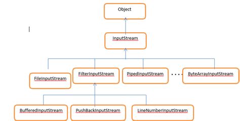 Java I O The I O Class Hierarchy MindStick