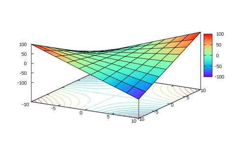 Gnuplot How To Obtain Contour Lines With The Same Level Color Of The 3d Plot Stack Overflow