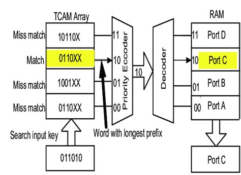 Tcam Based Routing Table Implementation Download Scientific Diagram