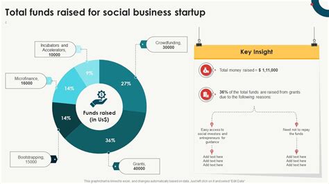 Total Funds Raised For Social Business Startup Implementation Of Fundraising Strategy For Social