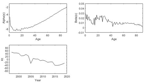 Fitted Components Of Basic LC Method For Females Of China 1996 2019 Download Scientific Diagram