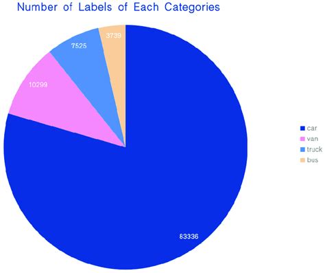 Pie Chart Describing The Proportion Of Instances Of Labels For Each