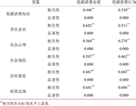 Pearson Correlation Analysis 表 3 Pearson 相关性分析 Download Scientific Diagram