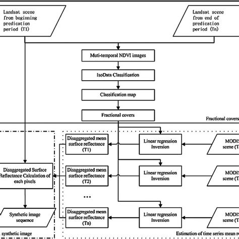 Pdf Use Of Modis And Landsat Time Series Data To Generate High Resolution Temporal Synthetic