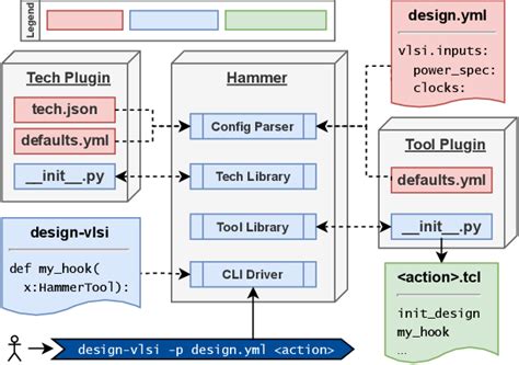 figure 1 from hammer a modular and reusable physical design flow tool
