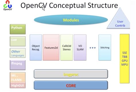 Cv Opencv图像处理教程 01：opencv介绍与环境搭建 02：加载修改保存图像 03：矩阵眼膜操作 04：mat对象