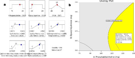 Process Optimisation By Desirability Approach A And Overlay Plot Of