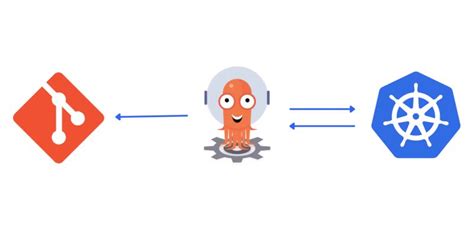 Vladimir Mukhin On Linkedin Kubernetes Gitops Devops Cloudcomputing Technology