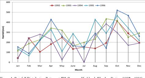 Figure 1 From Agricultural Non Point Source Pollution Modeling In Sg Bertam Cameron Highlands