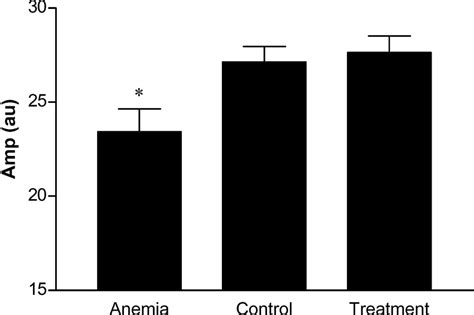 The Amplitude Amp Of Rbc Aggregation Values Of Control And Anemic