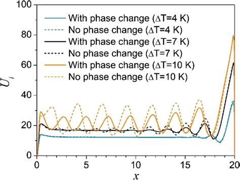 Interfacial Horizontal Dimensionless Velocity Ui For Imposed Download Scientific Diagram
