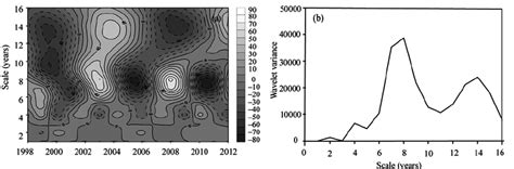 Ndvi Rainfall Relationship Modeling A Wavelet Coefficients Contour