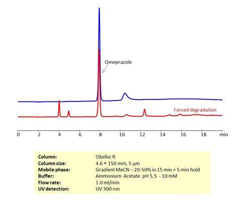 Determination Omeprazole On Obelisc R Column Sielc Technologies