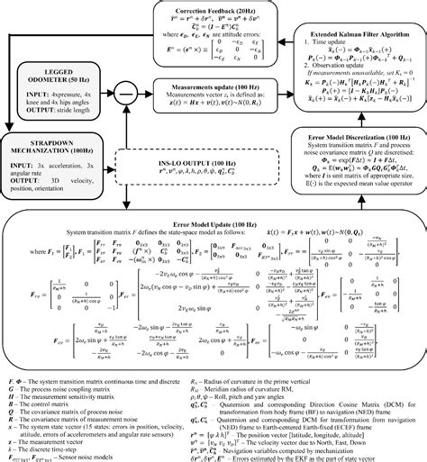 Figure 2 From Dead Reckoning In A Dynamic Quadruped Robot Based On Multimodal Proprioceptive