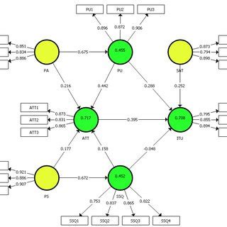 Model Showing The Factors Influence On The Cloud Solutions Choice With Download Scientific