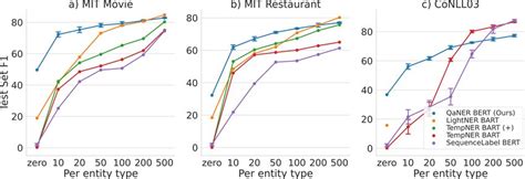 Few Shot Ner Performance On Different Test Sets Indicates Training Download Scientific