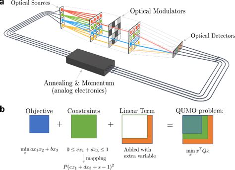 Figure 1 From Analog Iterative Machine Aim Using Light To Solve Quadratic Optimization
