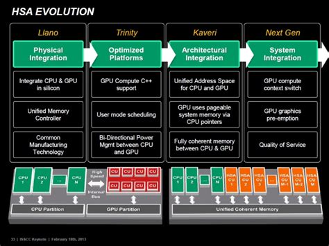 Amd Might Be Developing Next Generation Apu With X86 Cheetah And Arm Cores Features Gcn 2 0