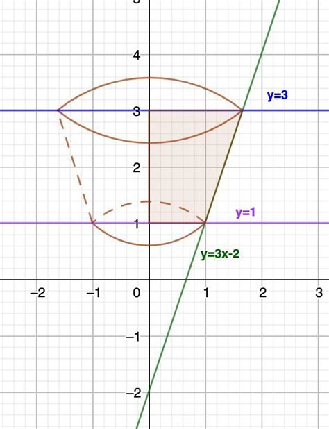 вычислите объем тела образованного при вращении вокруг оси Оу фигуры ограниченной линиями