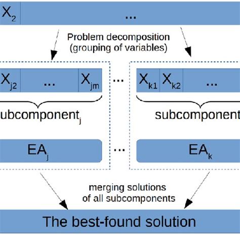 The General Scheme Of Cooperative Coevolution Framework Download Scientific Diagram