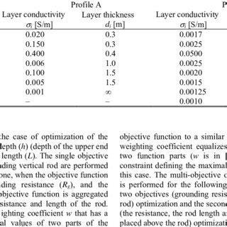 Examples Of Multi Layered Soil Profiles Used In Simulations Download Scientific Diagram