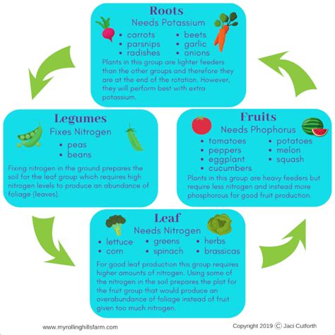 Crop Rotation Chart