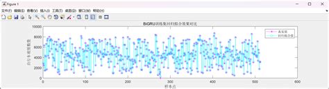 基于bigru的自行车租赁数量预测研究（matlab代码实现） Csdn博客