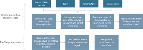 Figure 1 From Facilitating Asynchronous Collaboration In Scientific