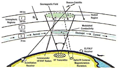 Figure 1 From Linear And Nonlinear Plasma Processes In Ionospheric Hf