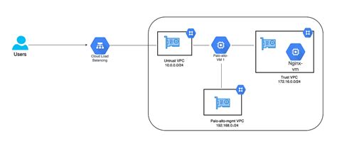 expose application through palo alto with load balancer in gcp by lalit kumar searce
