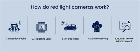 What Is A Red Light Camera A Quick Guide To Vision Based Traffic Violation Detection E Con