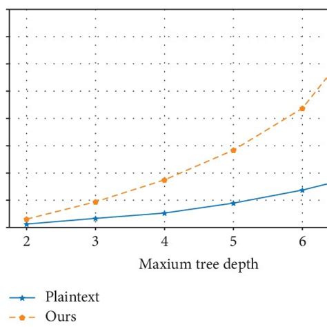 Communication Tree Depth Download Scientific Diagram