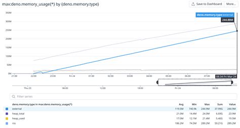 Investigating Memory Leak After Adding New App Dependency Deno