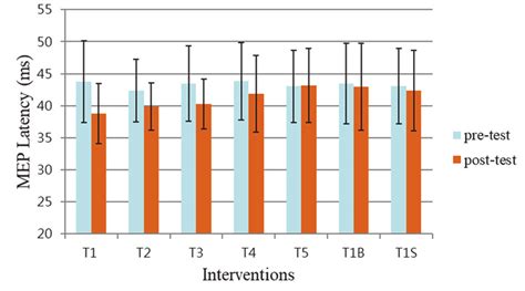Mep Latencies Of The Left Leg For The Participant Before And After Download Scientific Diagram