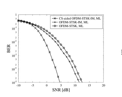 Ber Performances Of All Schemes Applying Both Ml Detection And The Download Scientific Diagram