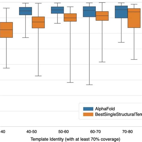 Alphafold Performance At A Range Of Template Sequence Download