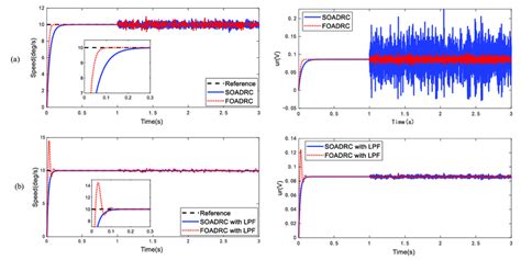The Simulation Results Of Step Response A Two Adrc B Two Adrc
